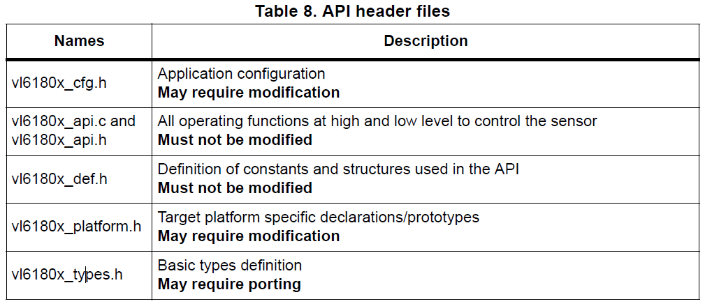 VL6180X 官网API移植过程_vl6180x中文手册-CSDN博客