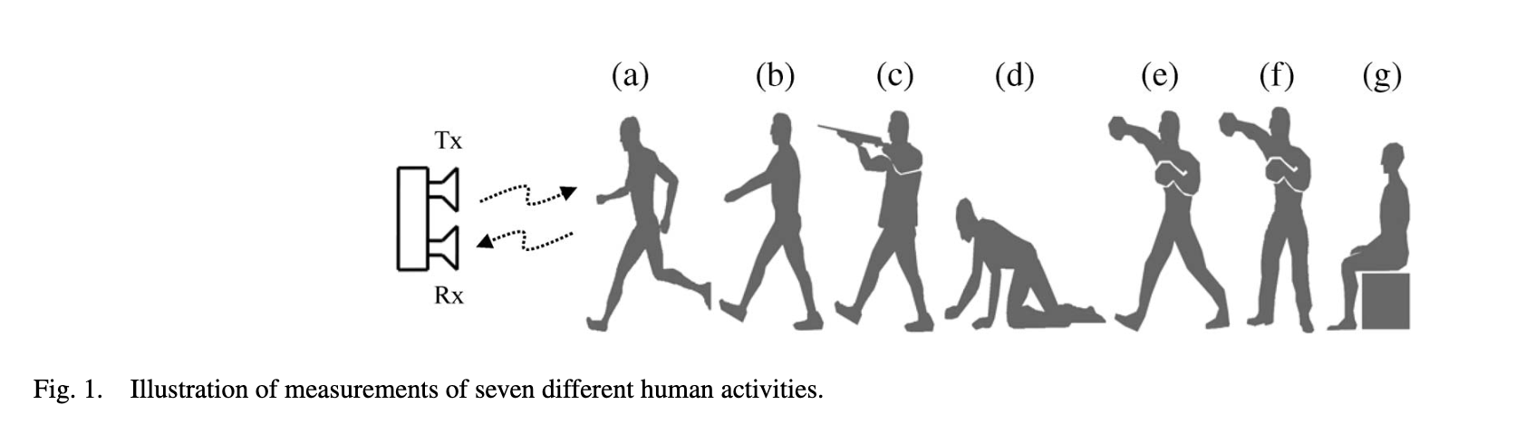 Human Activity Classification Based on Micro-Doppler Signatures Using a ...