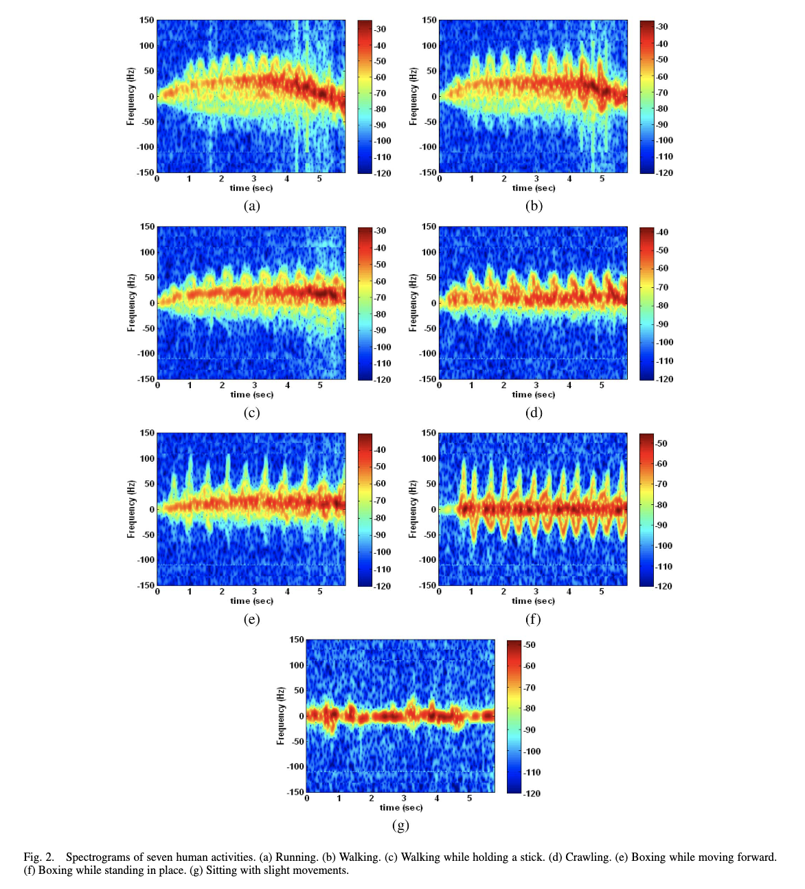 Human Activity Classification Based on Micro-Doppler Signatures Using a ...