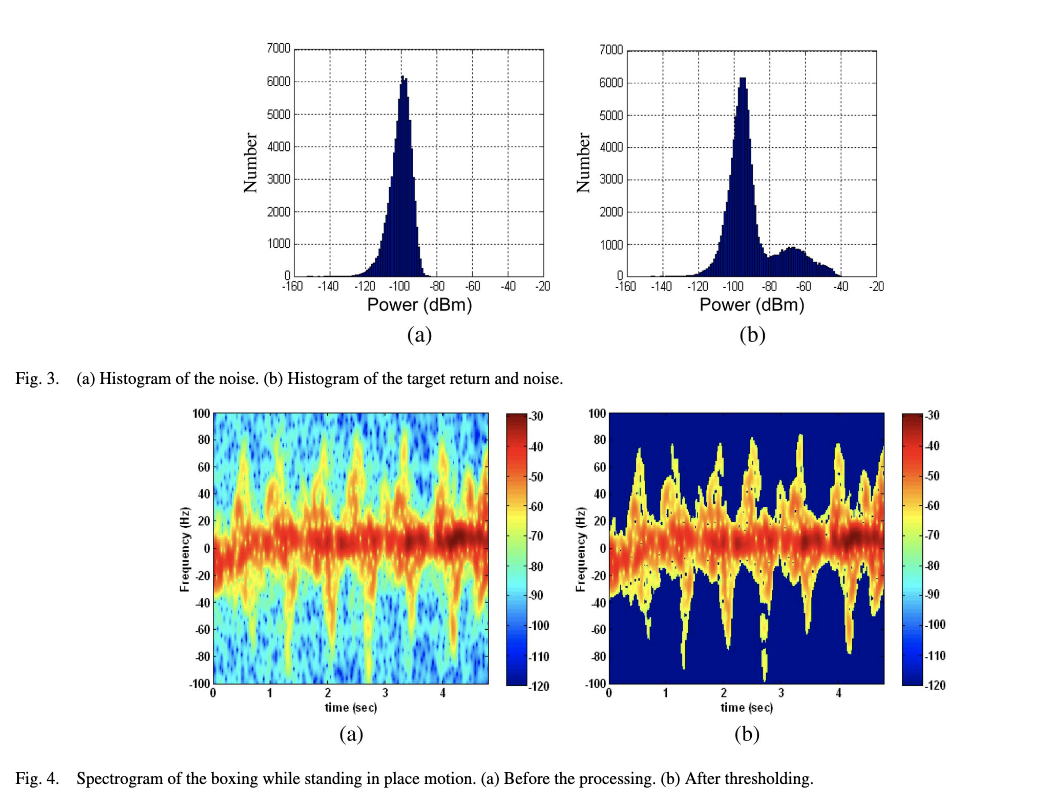 Human Activity Classification Based on Micro-Doppler Signatures Using a ...