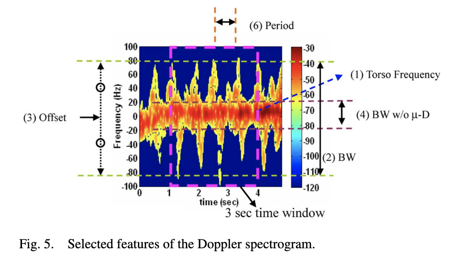 Human Activity Classification Based on Micro-Doppler Signatures Using a ...