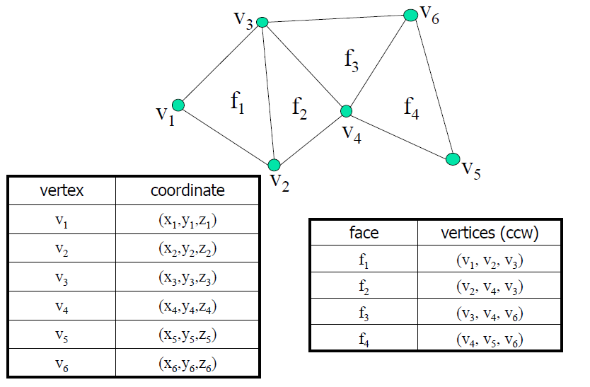网格半边结构(Half edge mesh)_非流形网格曲面分割成多个流形区域或片-CSDN博客