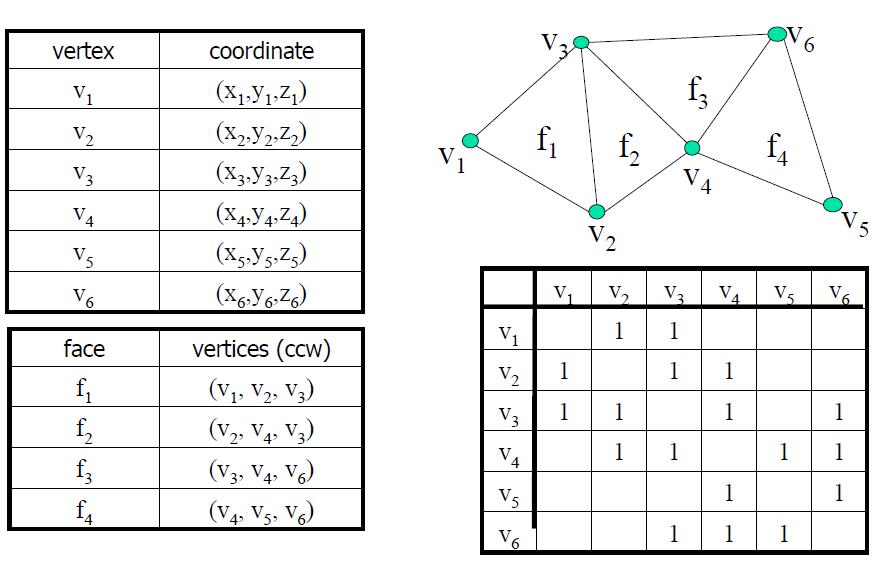 网格半边结构(Half edge mesh)_非流形网格曲面分割成多个流形区域或片-CSDN博客