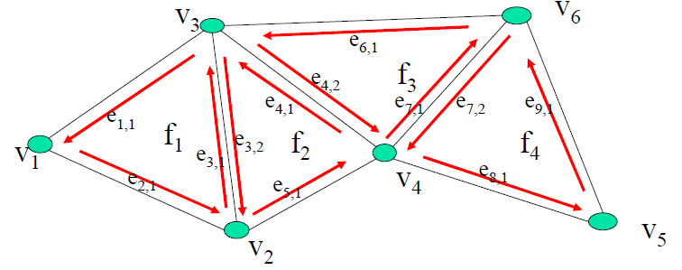 网格半边结构(Half edge mesh)_非流形网格曲面分割成多个流形区域或片-CSDN博客