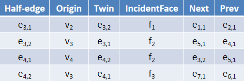 网格半边结构(Half edge mesh)_非流形网格曲面分割成多个流形区域或片-CSDN博客