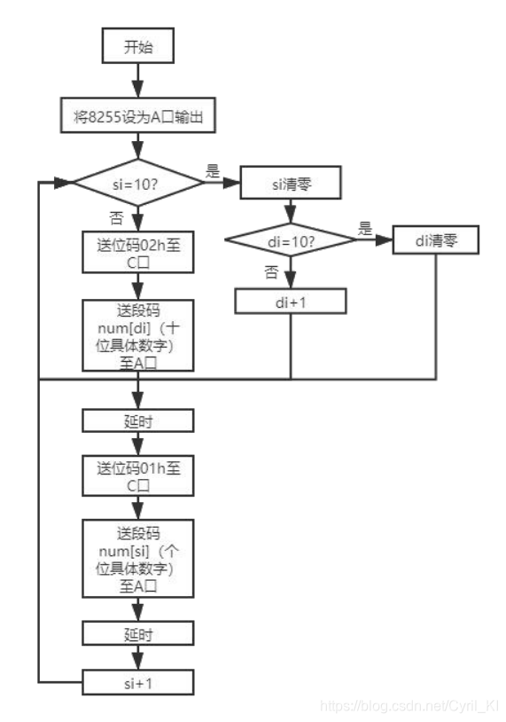 微机接口实验一:七段数码管循环动态显示00~99两个七段数码管显示0到99 用pio Csdn博客