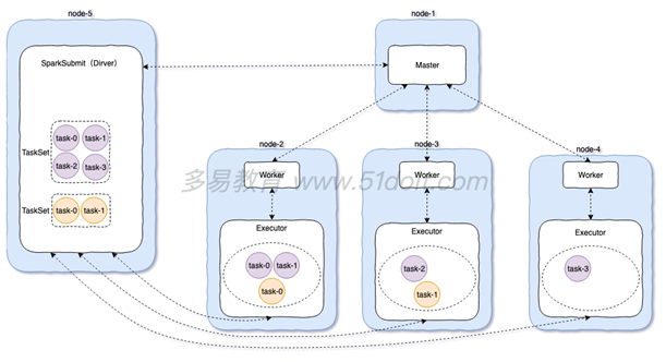 Spark-Core之Spark运行模式StandAlone模式和Yarn模式详解_spark on yarn和standalone的区别-CSDN博客