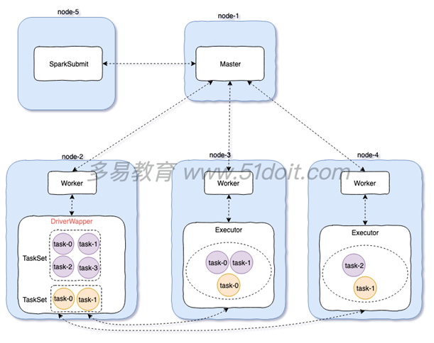 Spark-Core之Spark运行模式StandAlone模式和Yarn模式详解_spark on yarn和standalone的区别-CSDN博客