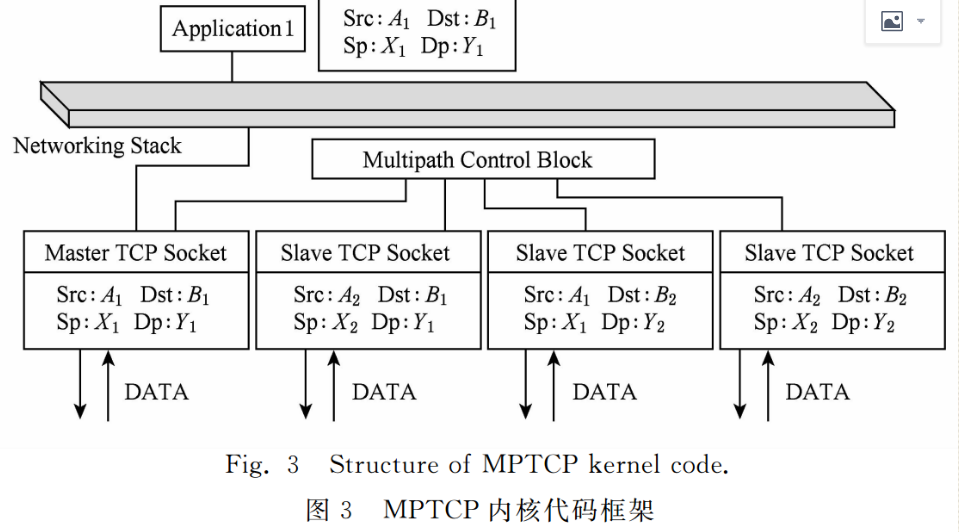 Mptcp源码分析 1概述 Csdn博客