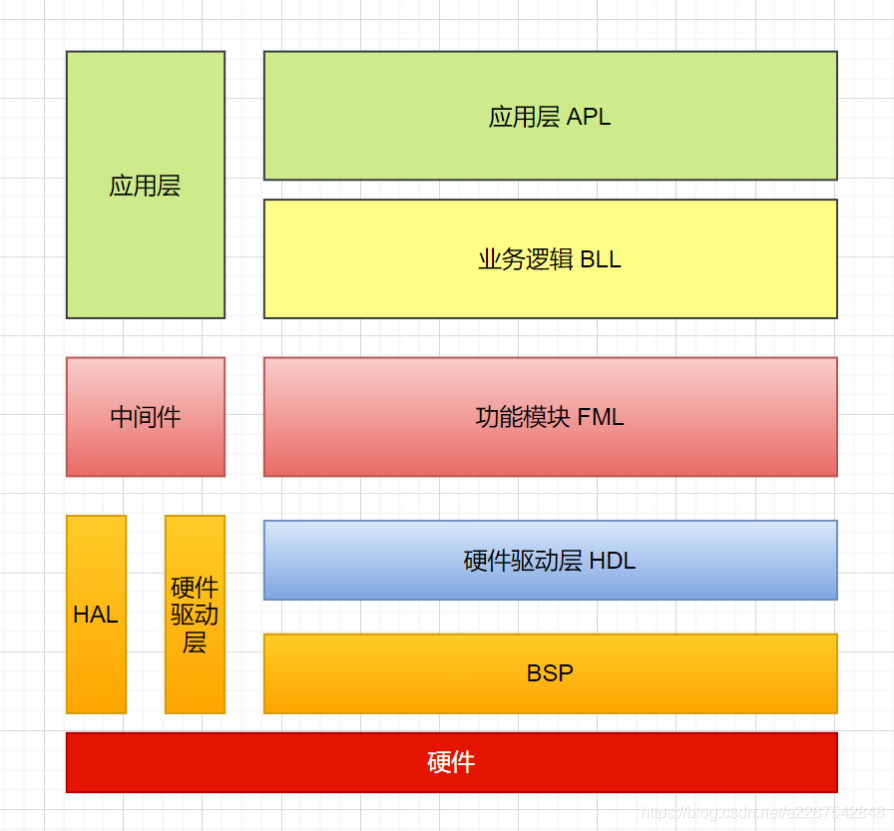 Stm32 Hal工程ke架构apl Bll Fml Csdn博客