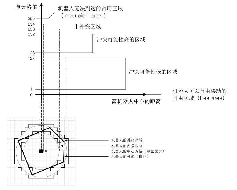 ROS学习笔记之——cost map_ros运动规划学习四 costmap-CSDN博客