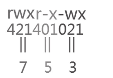 Linux文件权限计算_文件权限字符串是“rwxrxrx”,可以用十进制表示-CSDN博客