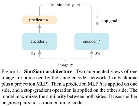 Contrastive Learning（对比学习，MoCo，SimCLR，BYOL，SimSiam，SimCSE）_对比学习的温度系数一般设置多少-CSDN博客