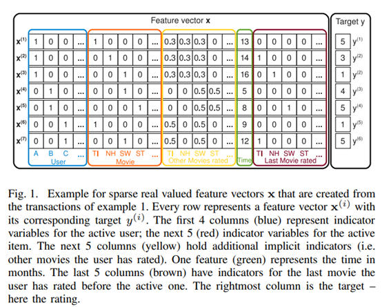Factorization Machines 因子分解机FM-CSDN博客