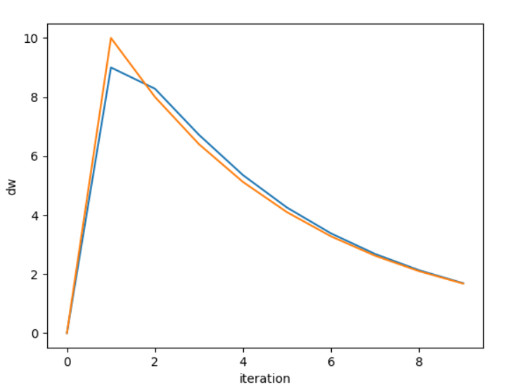 SDG、SGD-M实现_sgd 和 sdm-CSDN博客