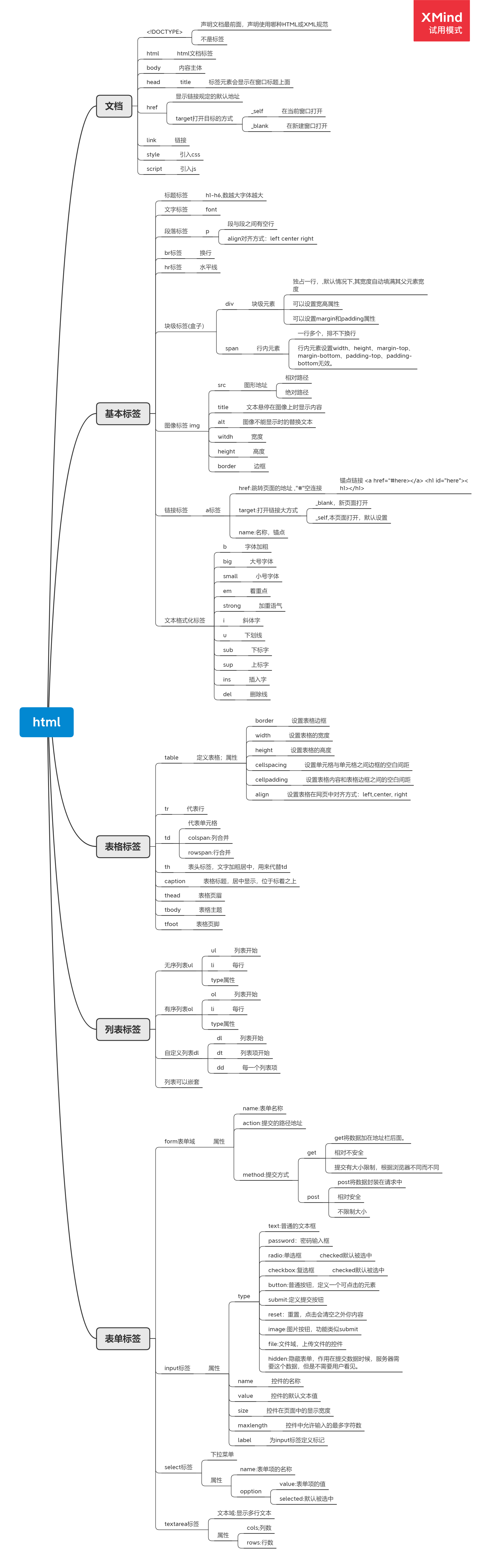 Html基础知识点思维导图 Csdn博客