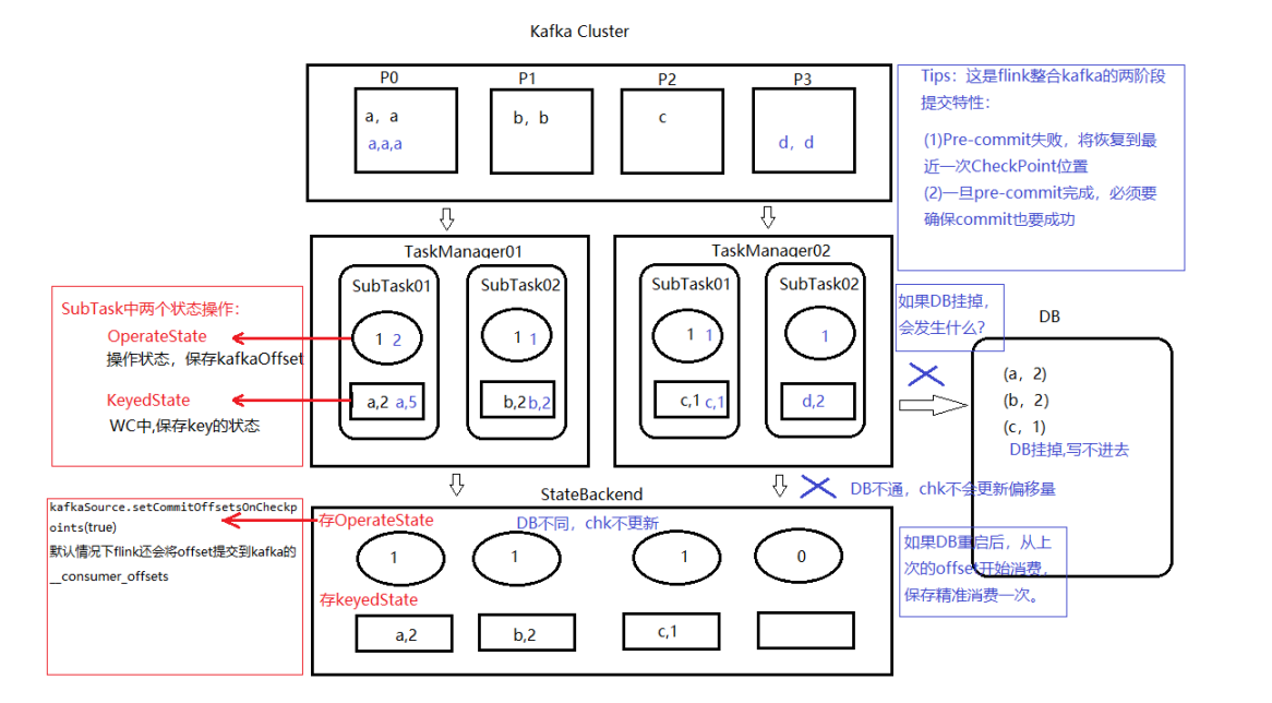 Flink整合kafka的两阶段提交结论_flink的kafka两阶段提交如果提交事务完成返回的确认信息未收到会怎样-CSDN博客