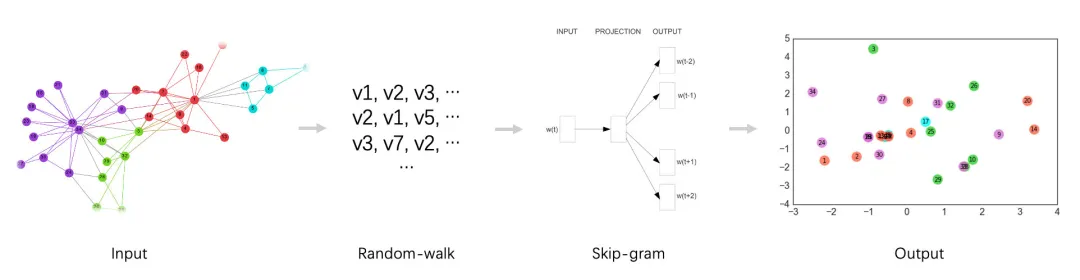 基于Graph的Embedding方法概述_metapath2vec生成的embedding怎么用-CSDN博客