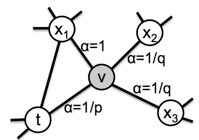 基于Graph的Embedding方法概述_metapath2vec生成的embedding怎么用-CSDN博客