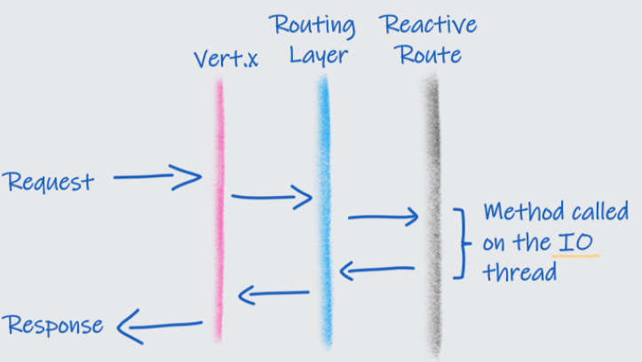 02-Quarkus-Multi和Uni_quarkus uni-CSDN博客