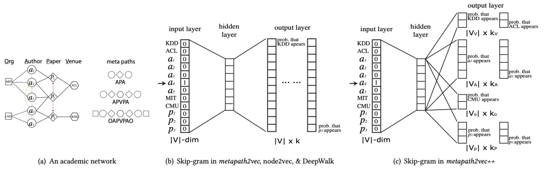 基于Graph的Embedding方法概述_metapath2vec生成的embedding怎么用-CSDN博客