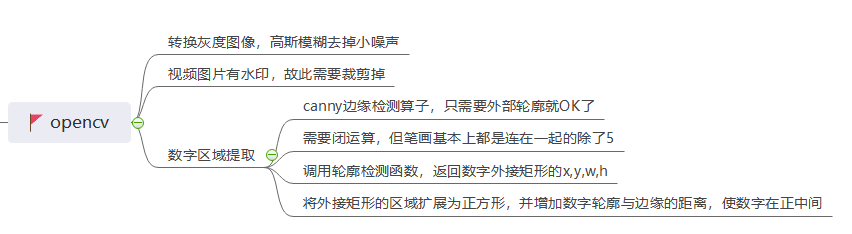 OpenCV+CNN手写数字实时识别项目（一）：总体框架_opencv cnn-CSDN博客
