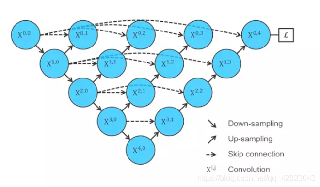 图像分割Unet —— 学习笔记_图像分割dice系数-CSDN博客