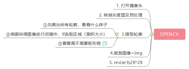 OpenCV+CNN手写数字实时识别项目（一）：总体框架_opencv cnn-CSDN博客