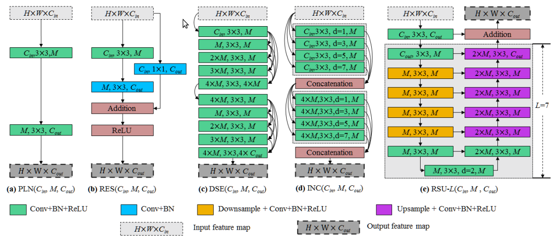 图像分割Unet —— 学习笔记_图像分割dice系数-CSDN博客