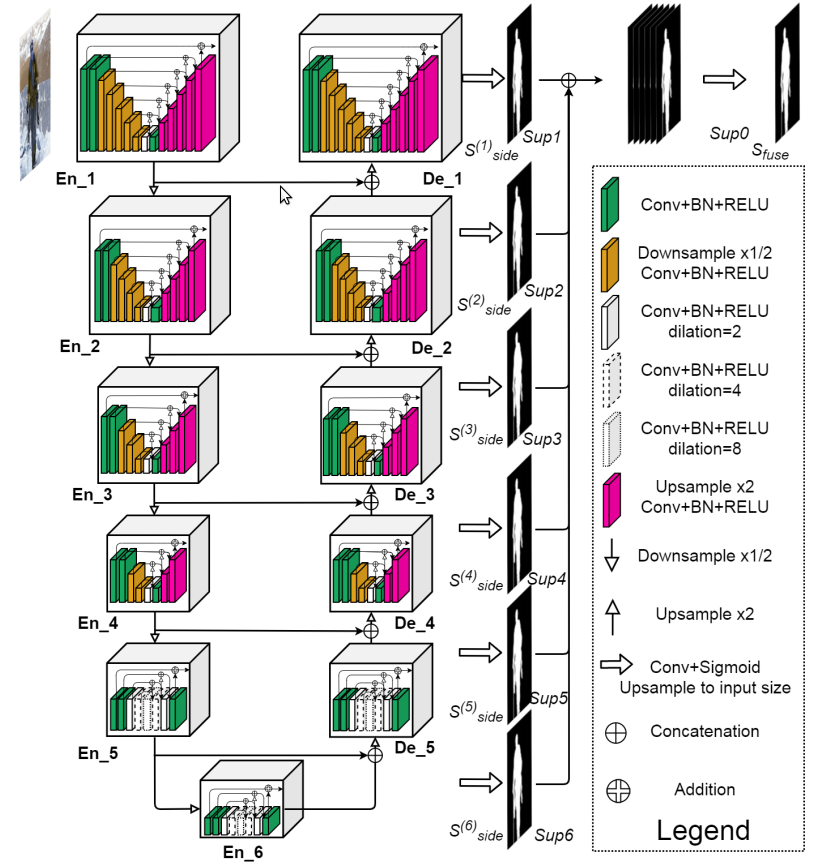 图像分割Unet —— 学习笔记_图像分割dice系数-CSDN博客