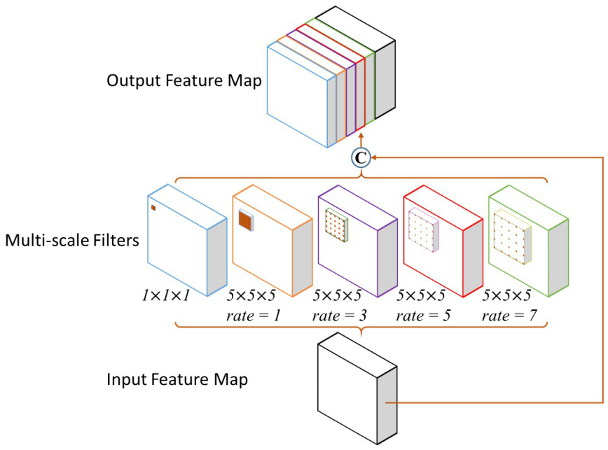 论文笔记26：3DADCNN: A 3-D Atrous Convolution Neural Network for ...