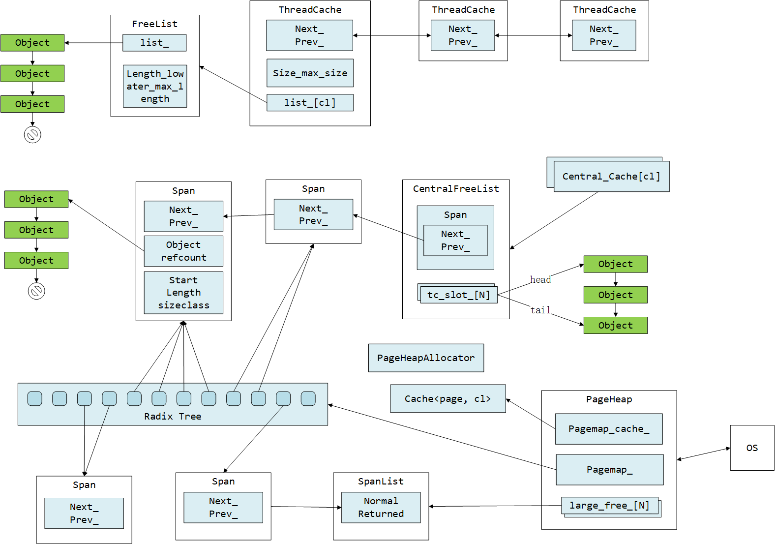 内存分配器ptmalloc,jemalloc,tcmalloc调研与对比_jemalloc与tcmalloc那个好-CSDN博客