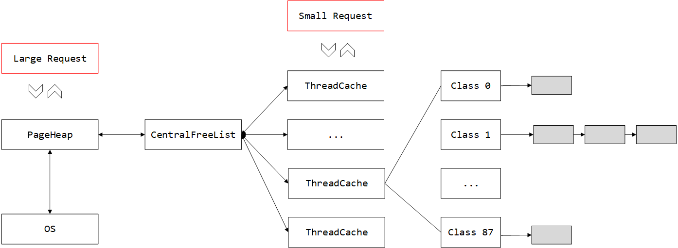 内存分配器ptmalloc,jemalloc,tcmalloc调研与对比_jemalloc与tcmalloc那个好-CSDN博客
