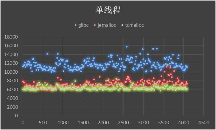 内存分配器ptmallocjemalloctcmalloc调研与对比jemalloc与tcmalloc那个好 Csdn博客 