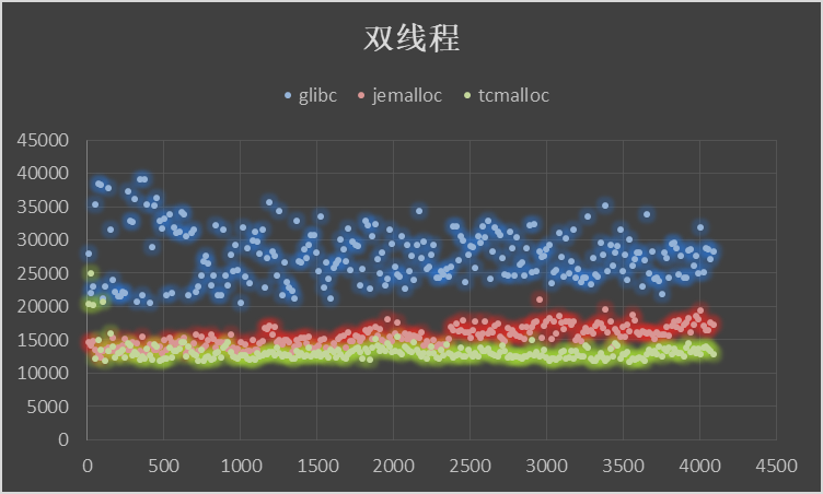 内存分配器ptmalloc,jemalloc,tcmalloc调研与对比_jemalloc与tcmalloc那个好-CSDN博客