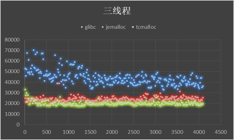 内存分配器ptmalloc,jemalloc,tcmalloc调研与对比_jemalloc与tcmalloc那个好-CSDN博客