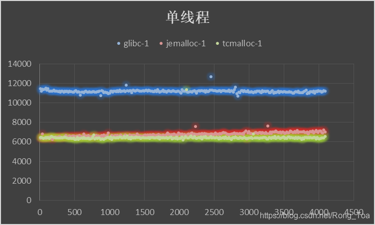 内存分配器ptmallocjemalloctcmalloc调研与对比jemalloc与tcmalloc那个好 Csdn博客