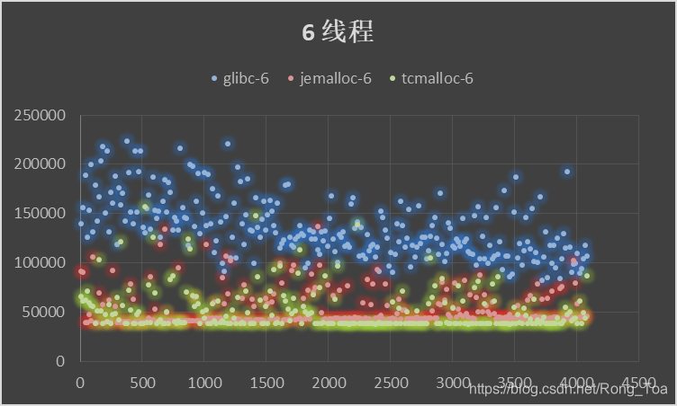 内存分配器ptmallocjemalloctcmalloc调研与对比jemalloc与tcmalloc那个好 Csdn博客
