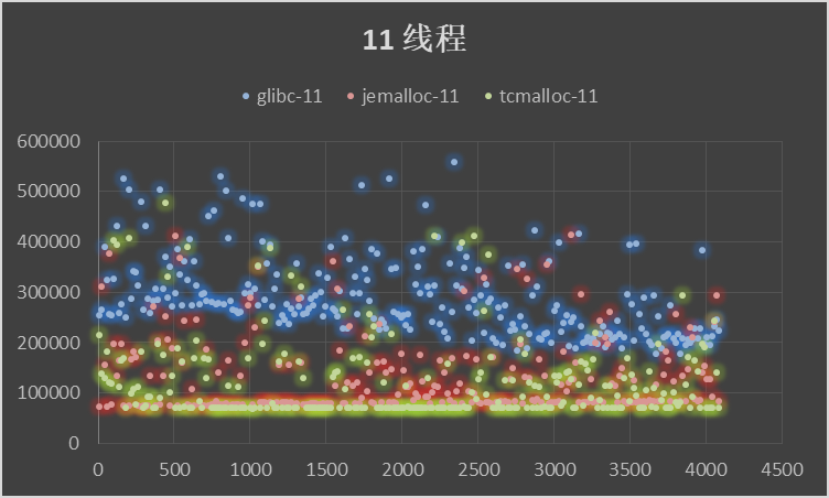 内存分配器ptmalloc,jemalloc,tcmalloc调研与对比_jemalloc与tcmalloc那个好-CSDN博客