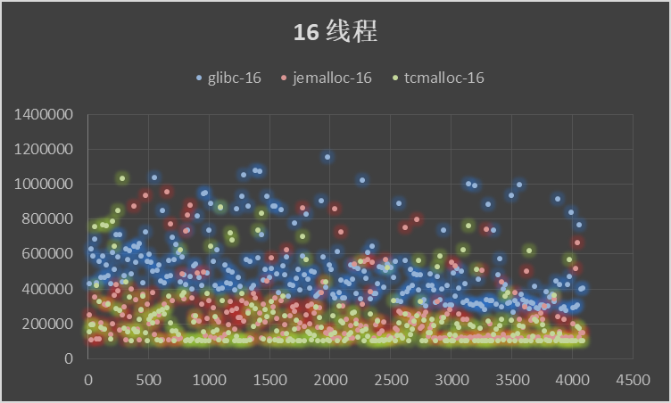 内存分配器ptmalloc,jemalloc,tcmalloc调研与对比_jemalloc与tcmalloc那个好-CSDN博客