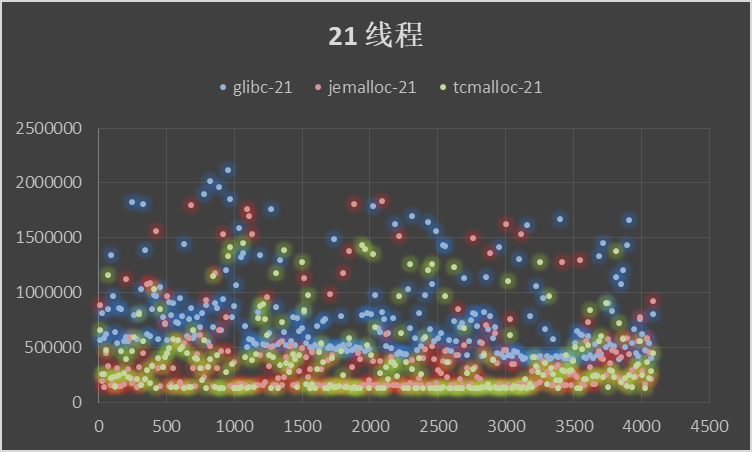 内存分配器ptmalloc,jemalloc,tcmalloc调研与对比_jemalloc与tcmalloc那个好-CSDN博客