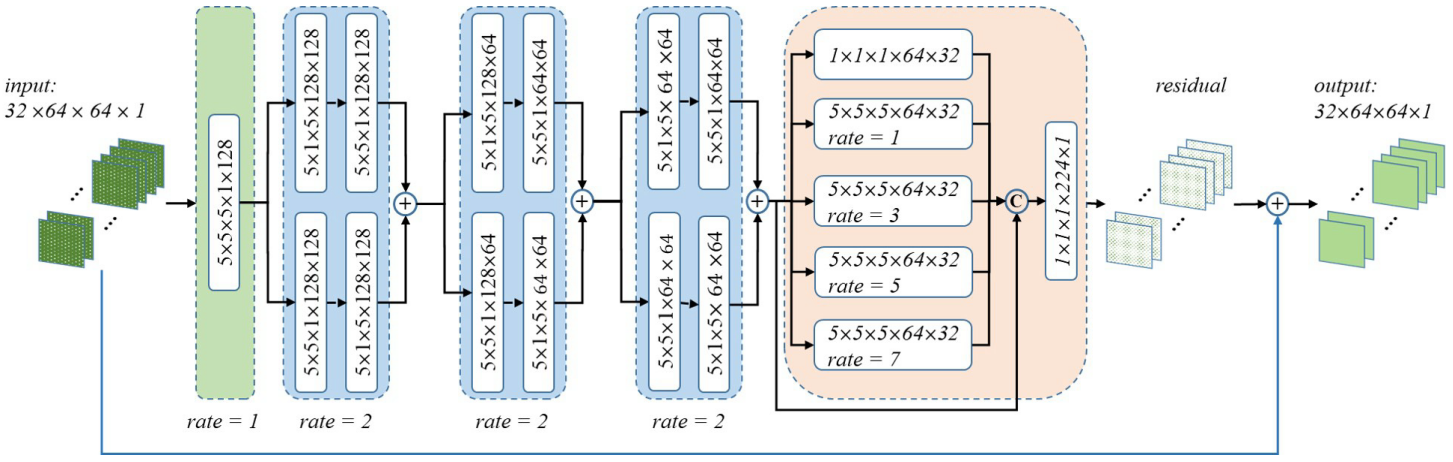 论文笔记26：3DADCNN: A 3-D Atrous Convolution Neural Network for Hyperspectral Image Denoising_卷积降低光谱 ...