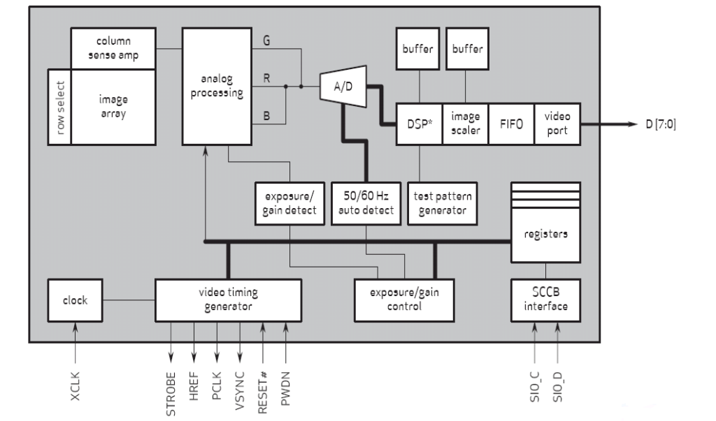 stm32-OV7670摄像头开发总结（stm32学习笔记）_ov7670摄像头使用手册-CSDN博客