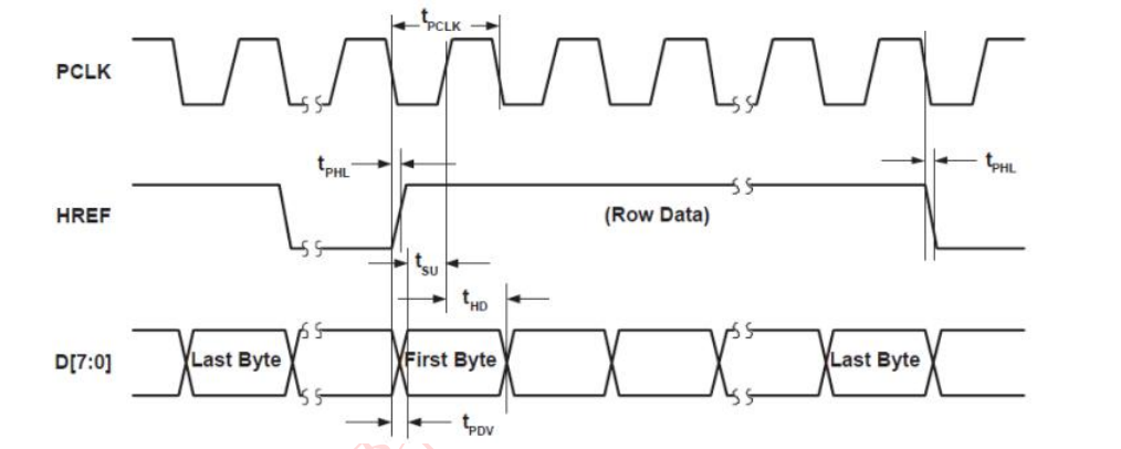 stm32-OV7670摄像头开发总结（stm32学习笔记）_ov7670摄像头使用手册-CSDN博客