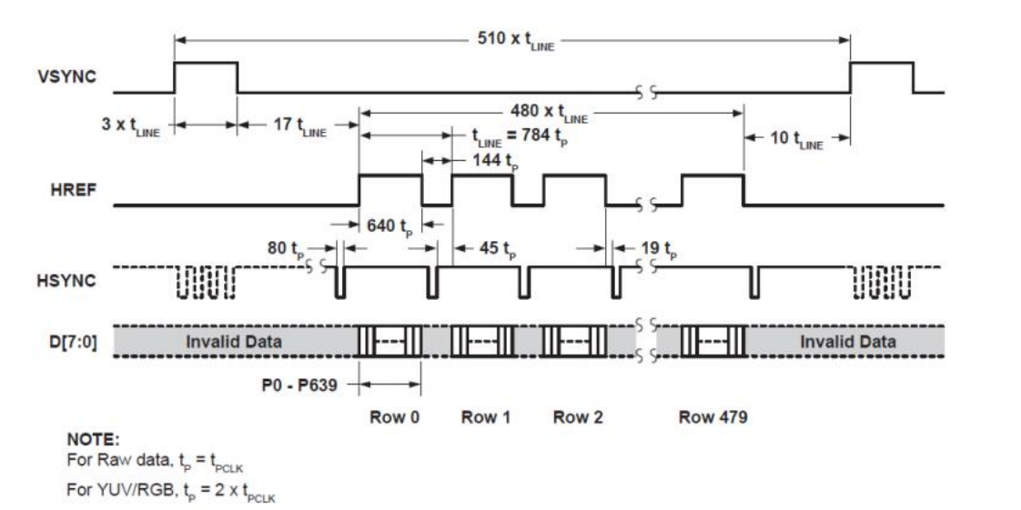 stm32-OV7670摄像头开发总结（stm32学习笔记）_ov7670摄像头使用手册-CSDN博客