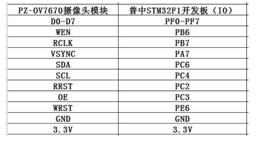 stm32-OV7670摄像头开发总结（stm32学习笔记）_ov7670摄像头使用手册-CSDN博客