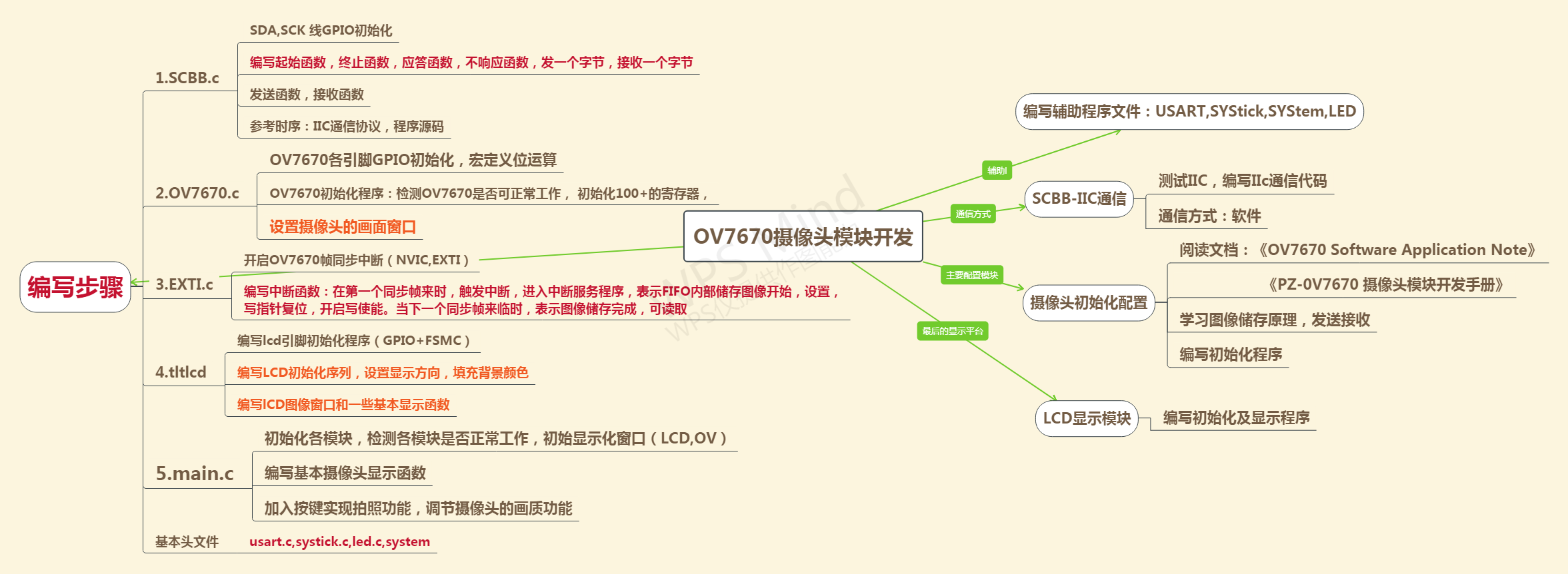 stm32-OV7670摄像头开发总结（stm32学习笔记）_ov7670摄像头使用手册-CSDN博客
