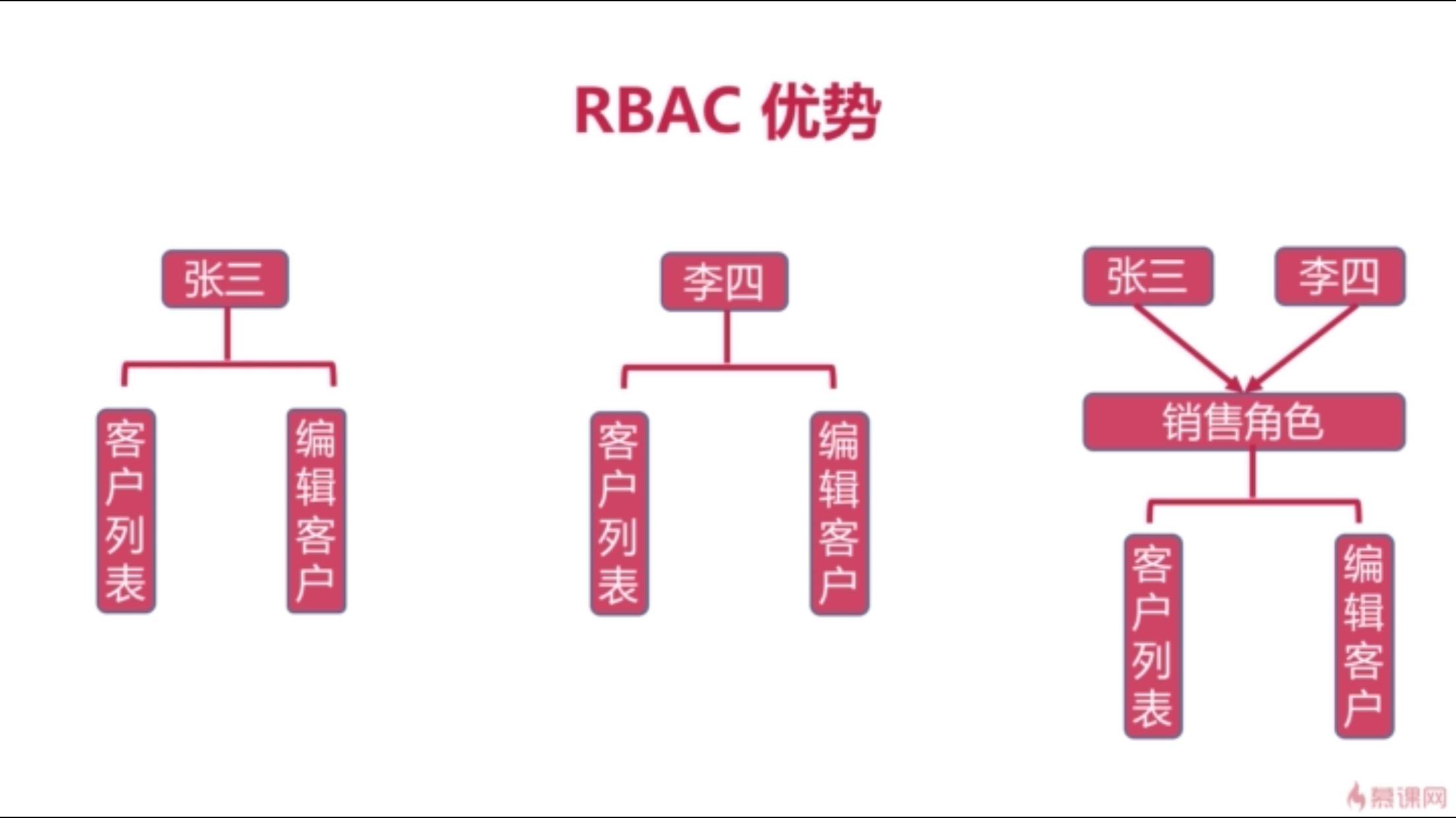 RBAC基础知识_rbac来源-CSDN博客