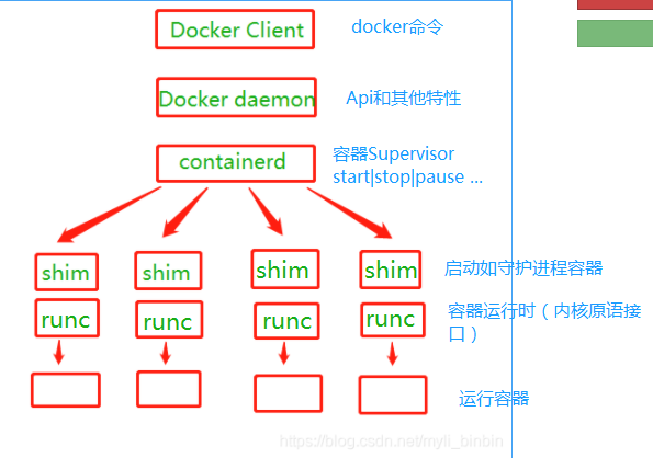 docker第四篇之docker引擎_docker引擎主要包含了哪几个-CSDN博客