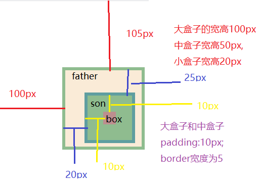 clientWidth，offsetWidth，clientTop，offsetTop总结，以及鼠标点击事件的clientX，offsetX，pageX，screenX总结_鼠标点击怎么获取 ...